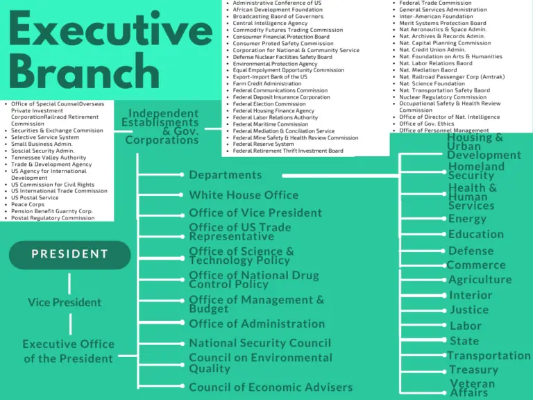The Three Branches Of Us Government On Paper And In Reality Street Civics 